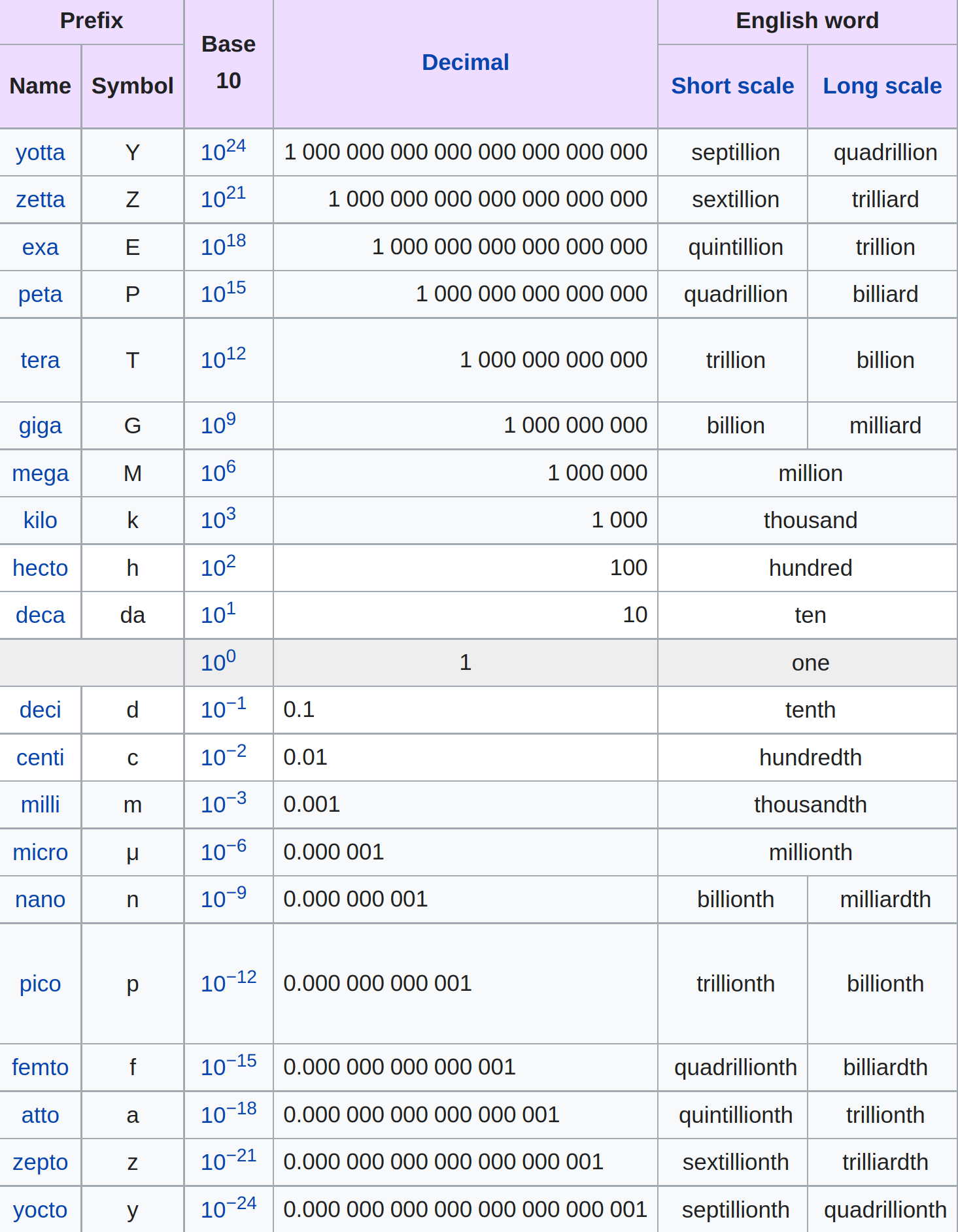 Very large and very small numbers – Ville Jansson, PhD